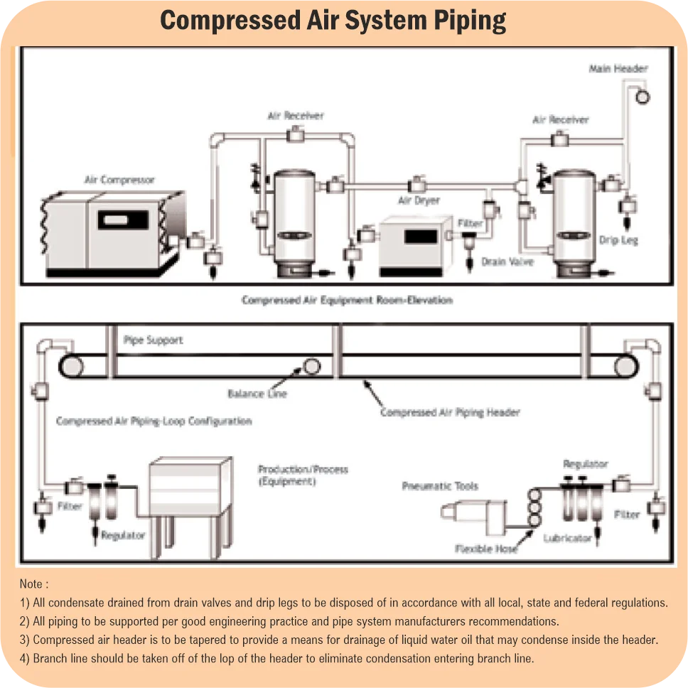Compressed Air Turnkey Piping Manufacturer in Ahmedabad